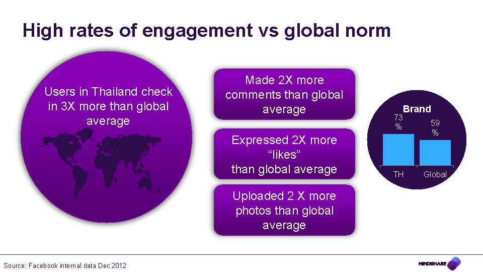 Social Media Saturation Thailand - Brand Buffet