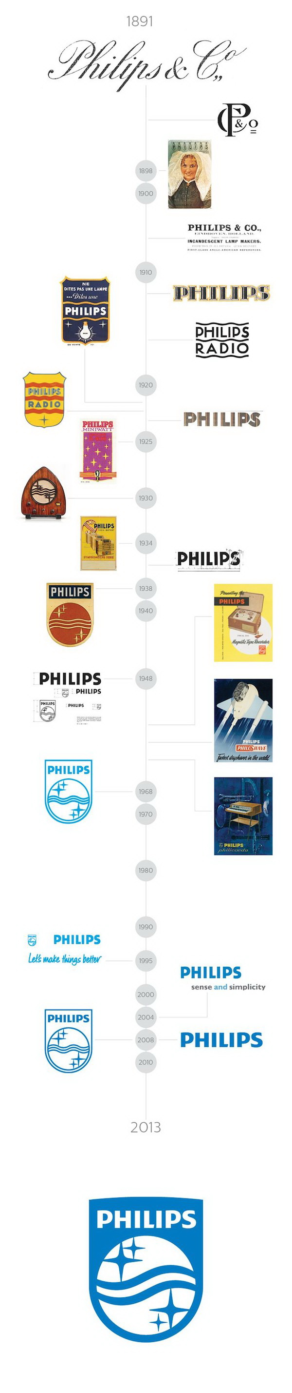 Philips ปรับโลโก้ใหม่ ตอบโจทย์ยุคดิจิตอล