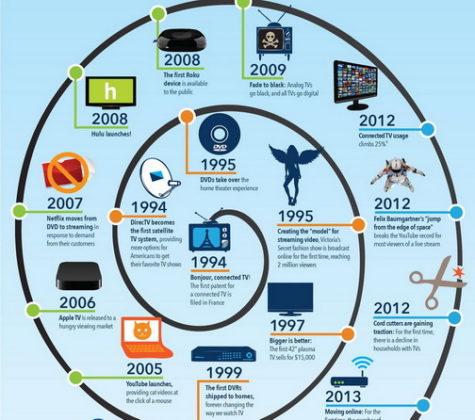 anatomy-of-tv-timeline-01-2014 re - Brand Buffet
