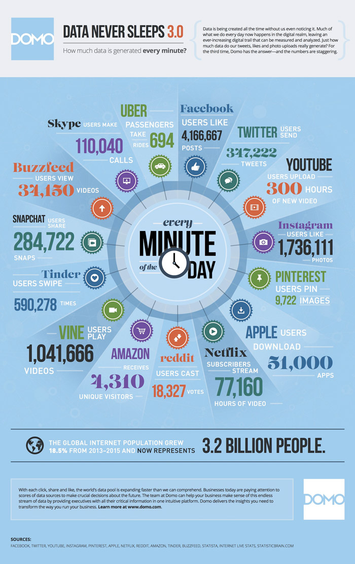 [Infographic] สรุปทุกๆ 1 นาที เกิดอะไรขึ้นบ้างในโซเชี่ยลมีเดีย