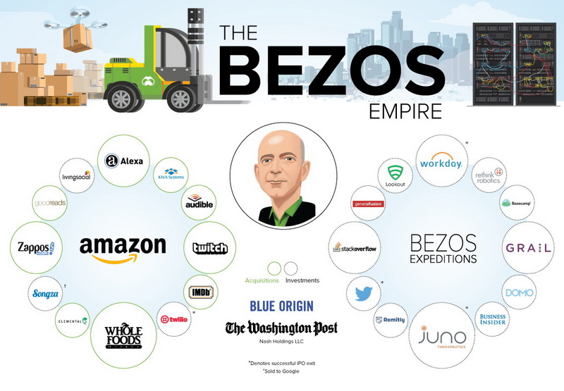 Resize the-jeff-bezos-empire-infographic - Brand Buffet