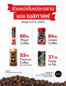 Nescafe InfoGraphic - Brand Buffet