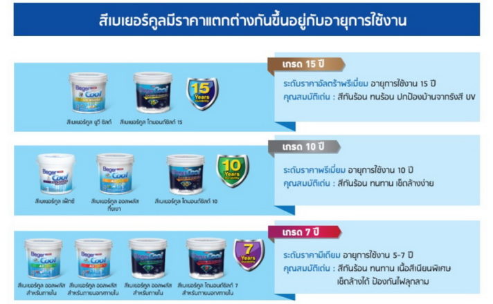 BegerCool เขย่าตลาดวงการสีทาบ้าน ท้าพิสูจน์บ้านสีเข้มก็คูลได้ - Brand Buffet