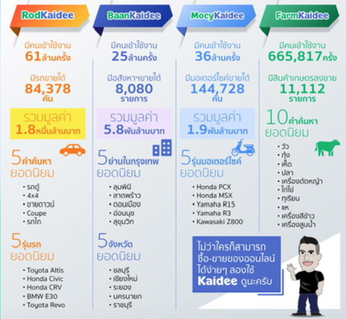 Kaidee เร่งสร้างแบรนด์ - ใช้ Machine Learning แก้โจทย์คนยังไม่นิยมลง ...