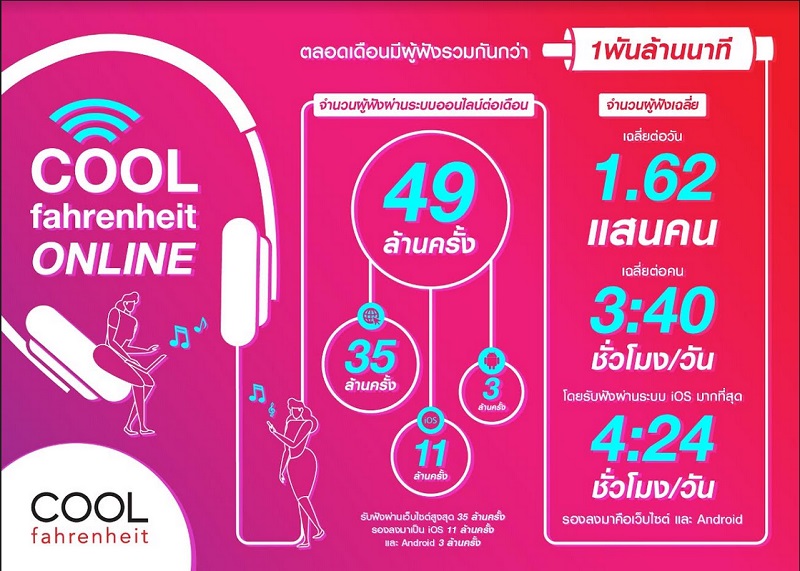 Cool Farenheit ขึ้นแท่น "คลื่นวิทยุแห่งปี" คว้าแชมป์อันดับ 1 ในเอเชียและไทย ยืนหนึ่งมัดใจ Gen C ...