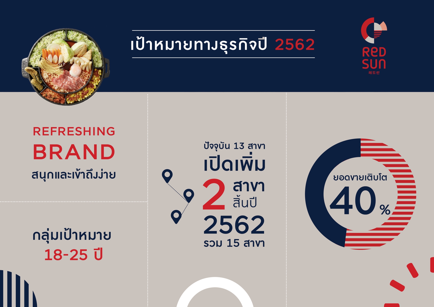 อาหารเกาหลีต้องแมส ! “Red Sun” ขอรีแบรนด์ใหม่จับเทรนด์คนรุ่นใหม่ขยาย ...