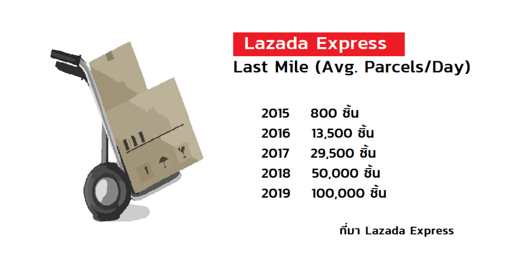 เรื่องเล่าของ LAZADA Express โตอย่างไรในเวลาเพียง 5 ปี - Brand Buffet