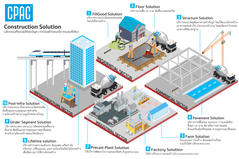 CPAC Construction Solution นวัตกรรมที่จะช่วยให้ทุกปัญหาการก่อสร้างหมดไป ...