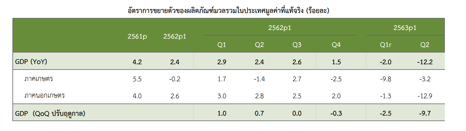 nesdc-gdp-in-q2-2020_2 - Brand Buffet