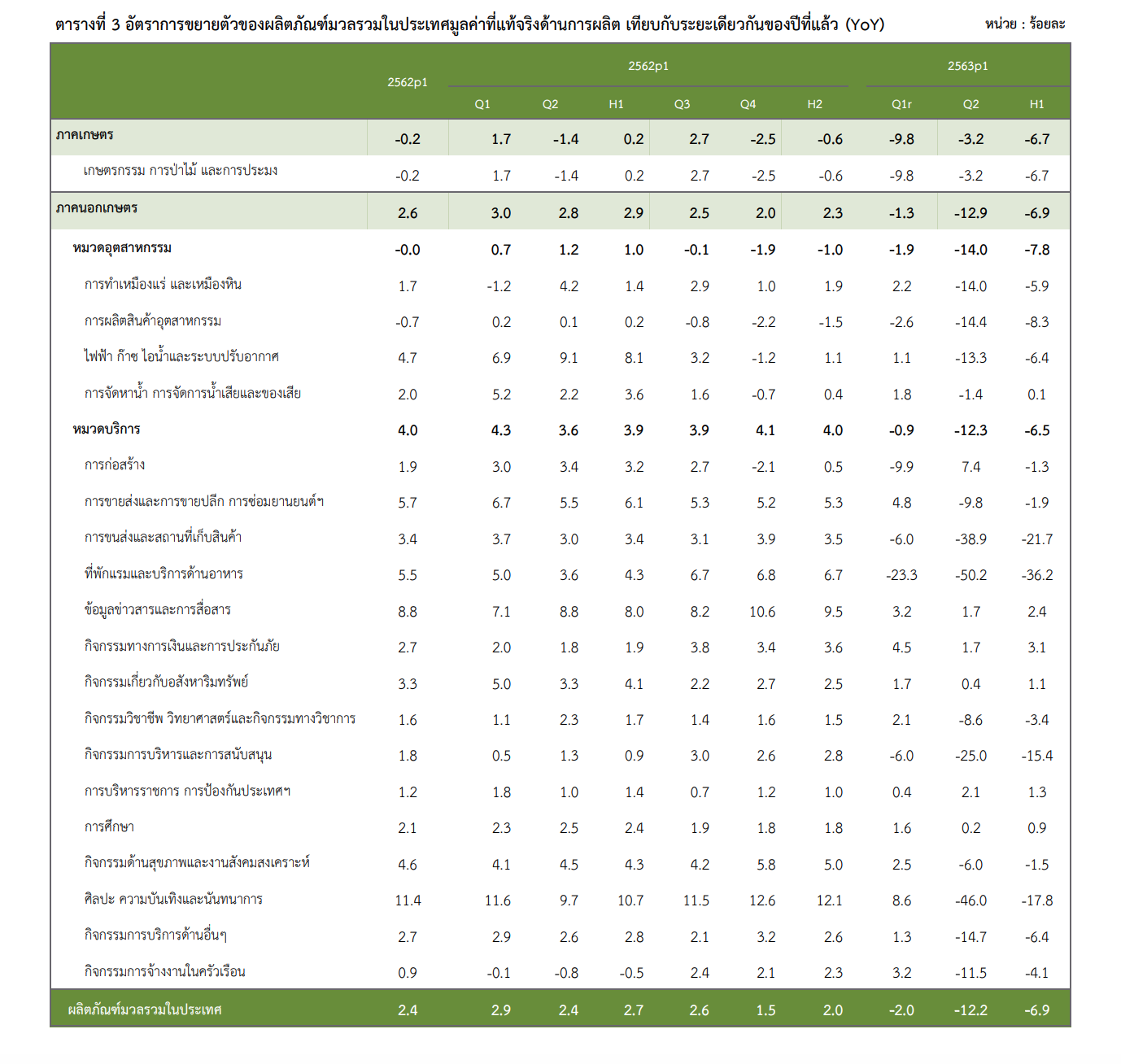 nesdc-gdp-in-q2-2020_4 - Brand Buffet