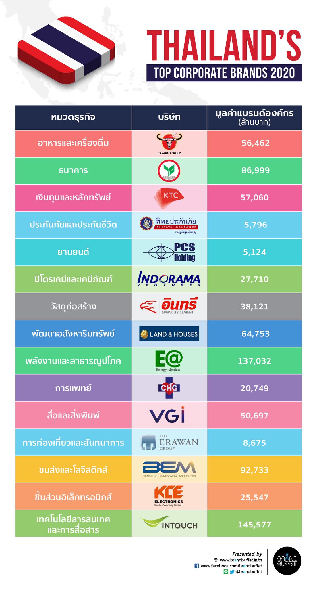 เปิดรางวัล Thailand’s Top และ ASEAN’s Top มูลค่าแบรนด์องค์กรสูงสุด ปี 2020 - Brand Buffet