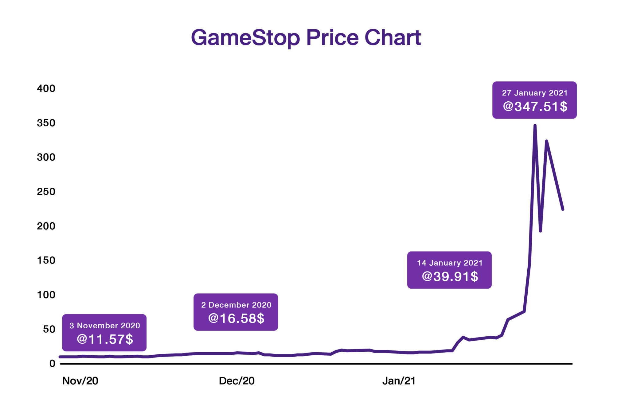 ถอดบทเรียนหุ้น GAMESTOP เมื่อตลาดถูกเปลี่ยนเป็น MONEY GAME ในมุม SCBS