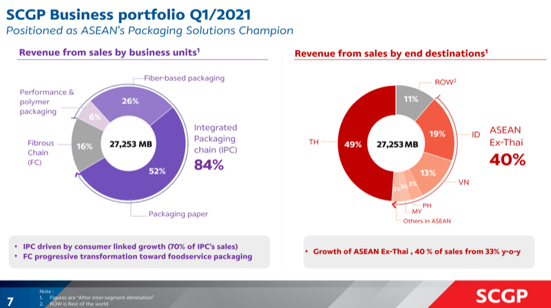 “SCG Packaging” กระจายความเสี่ยงธุรกิจ เน้นโตตลาดอาเซียน มากกว่าไทย - ตั้งเป้ายอดขาย 1 แสนล้าน ...