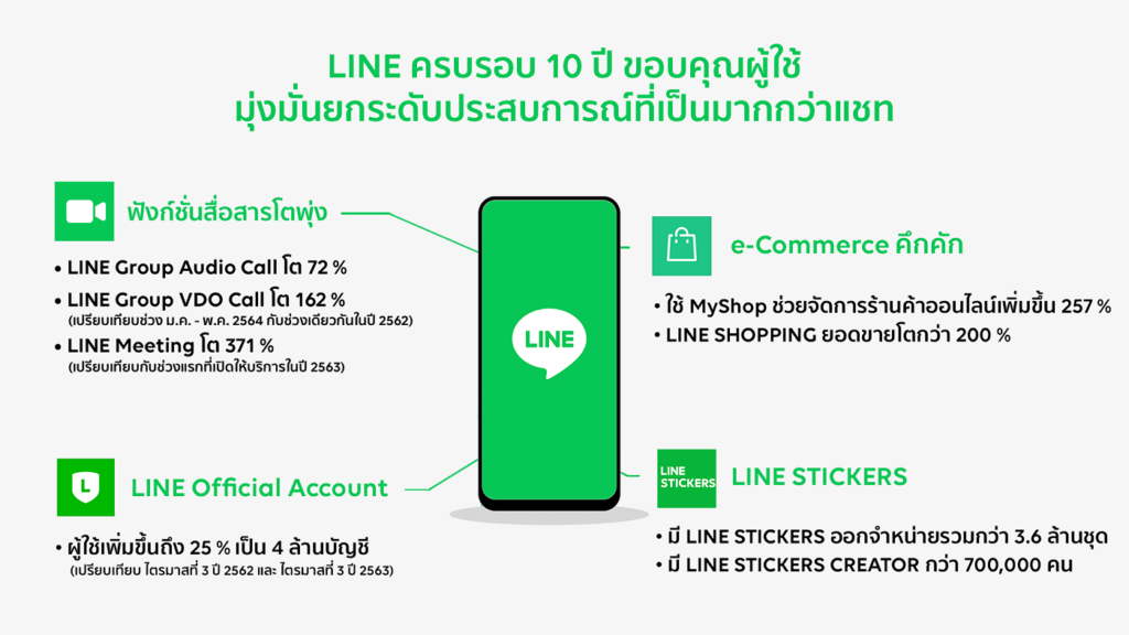 LINE ฉลองครบรอบ 10 ปี ยกระดับแพลตฟอร์มสู่ "Chat Commerce" - Brand Buffet