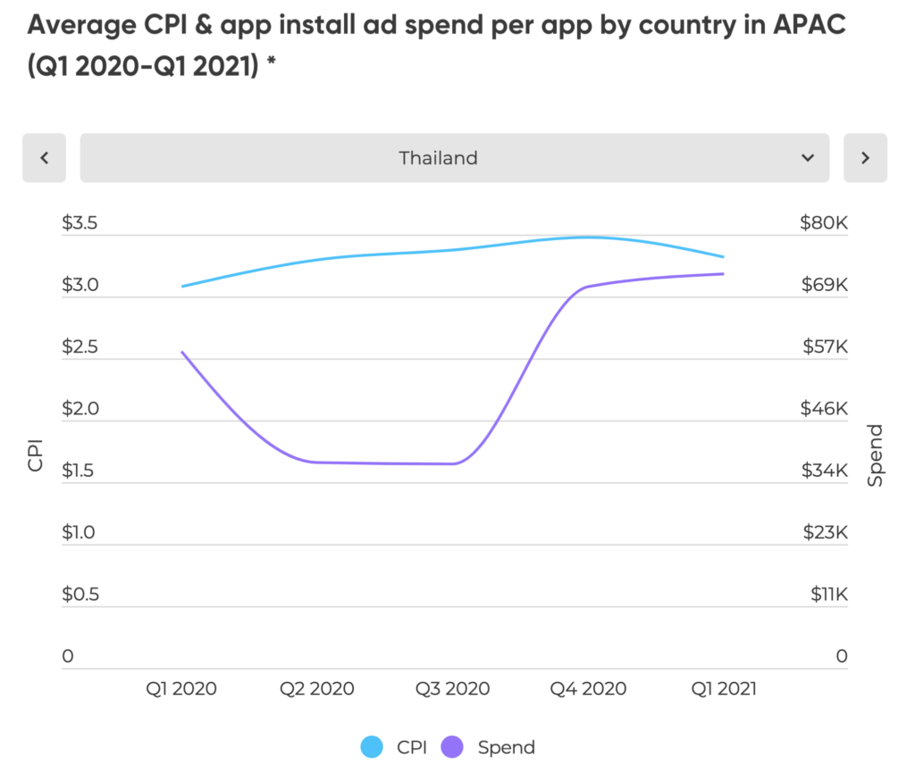 Average Cost Per Install and Ad Spend - TH - Brand Buffet