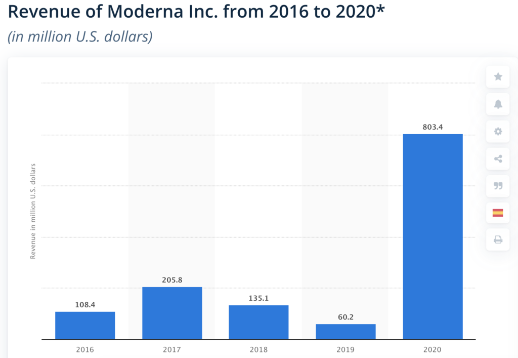 Moderna Revenue - Brand Buffet