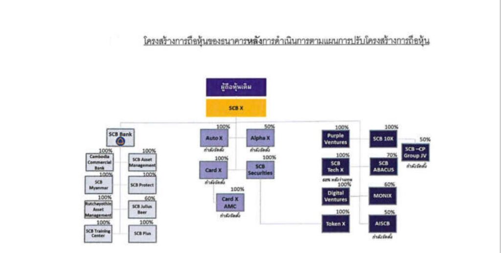 สรุปเมื่อ SCB ไม่เป็นธนาคาร! ตั้งบริษัทแม่ SCBX เปลี่ยนสู่ Tech Company หนีดิสรัปต์ อีก 5 ปี ...