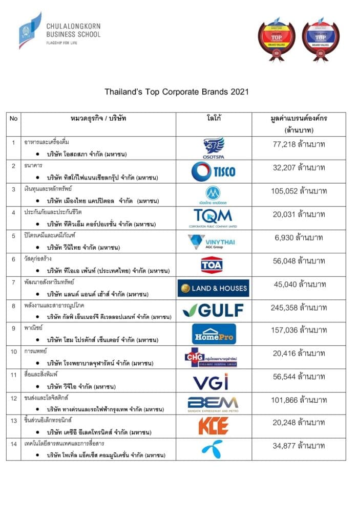 เปิดรางวัล ASEAN and Thailand’s Top Corporate Brands มูลค่าแบรนด์องค์กร ...