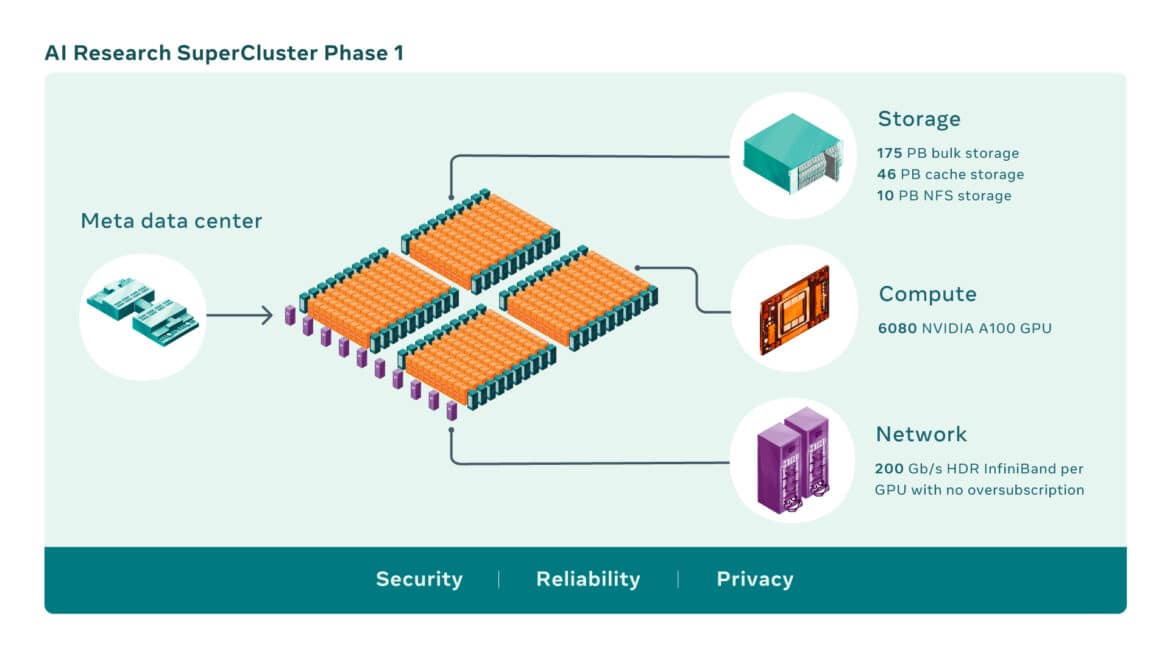 Meta สร้าง "Research SuperCluster" หวังให้กำเนิด AI เร็วที่สุดในปฐพี ...