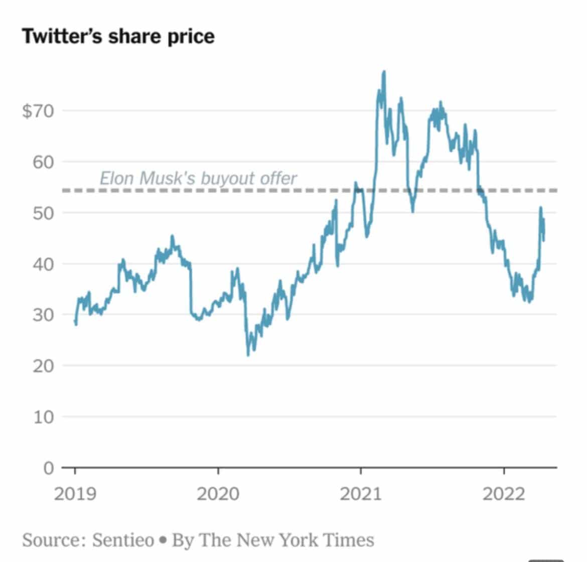 Elon Musk เสนอซื้อ Twitter ทั้งบริษัท!!! พร้อมแผนดึงออกจากตลาดหุ้น ...