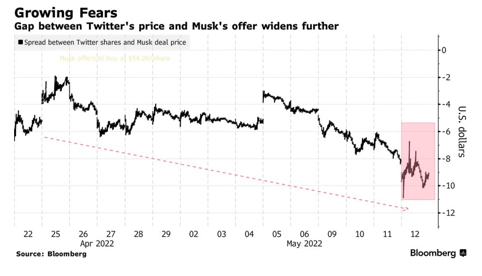 ดีล "ทวิตเตอร์" วุ่น อีลอน มัสก์ประกาศหยุดคุยชั่วคราว ทำหุ้นร่วง 25% ...