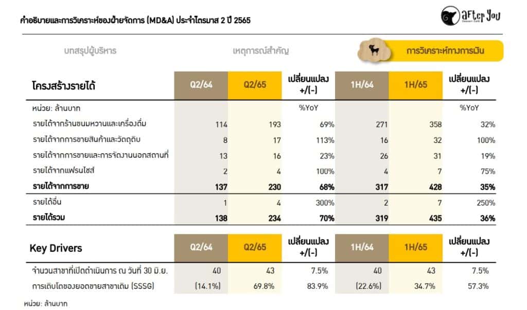 3 กลยุทธ์ After You 'เปิดร้านมัลติแบรนด์-ขยายลูกก๊อ-แฟรนไชส์' เร่งฟื้นรายได้ หลังครึ่งปีแรกกำไร ...