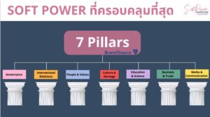 รู้จัก Soft Power 'อำนาจละมุน' ที่ทำให้คนคลั่งไคล้ กับ 4 กลยุทธ์มัดใจ ...