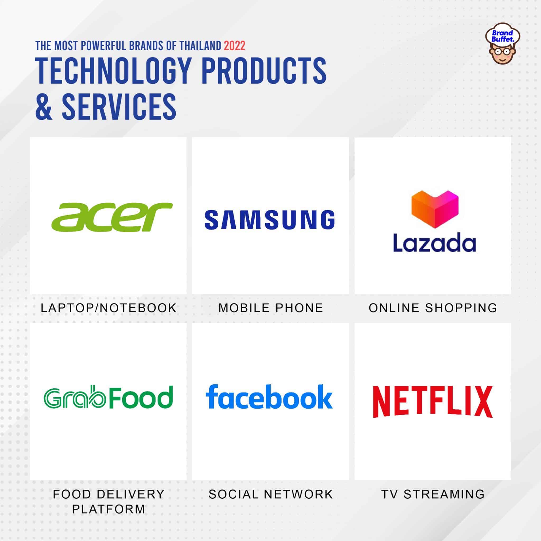 จุฬาฯ ประกาศ '30 แบรนด์' คว้ารางวัล 'สุดยอดแบรนด์ทรงพลัง' แข็งแกร่งที่สุดในประเทศ - Brand Buffet