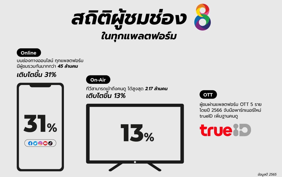 RS ชูกลยุทธ์ 'ช่อง 8 สุดทุกจอ' จับมือ TrueID เสิร์ฟคอนเทนต์ขยายฐานผู้ชม ...
