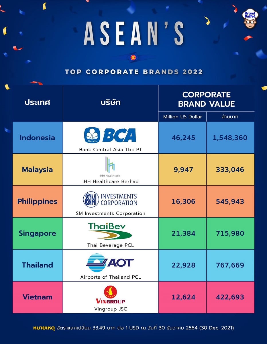 เปิดรางวัล ASEAN and Thailand’s Top Corporate Brands 2022 มูลค่าแบรนด์องค์กรสูงสุด ปี 2565 ...