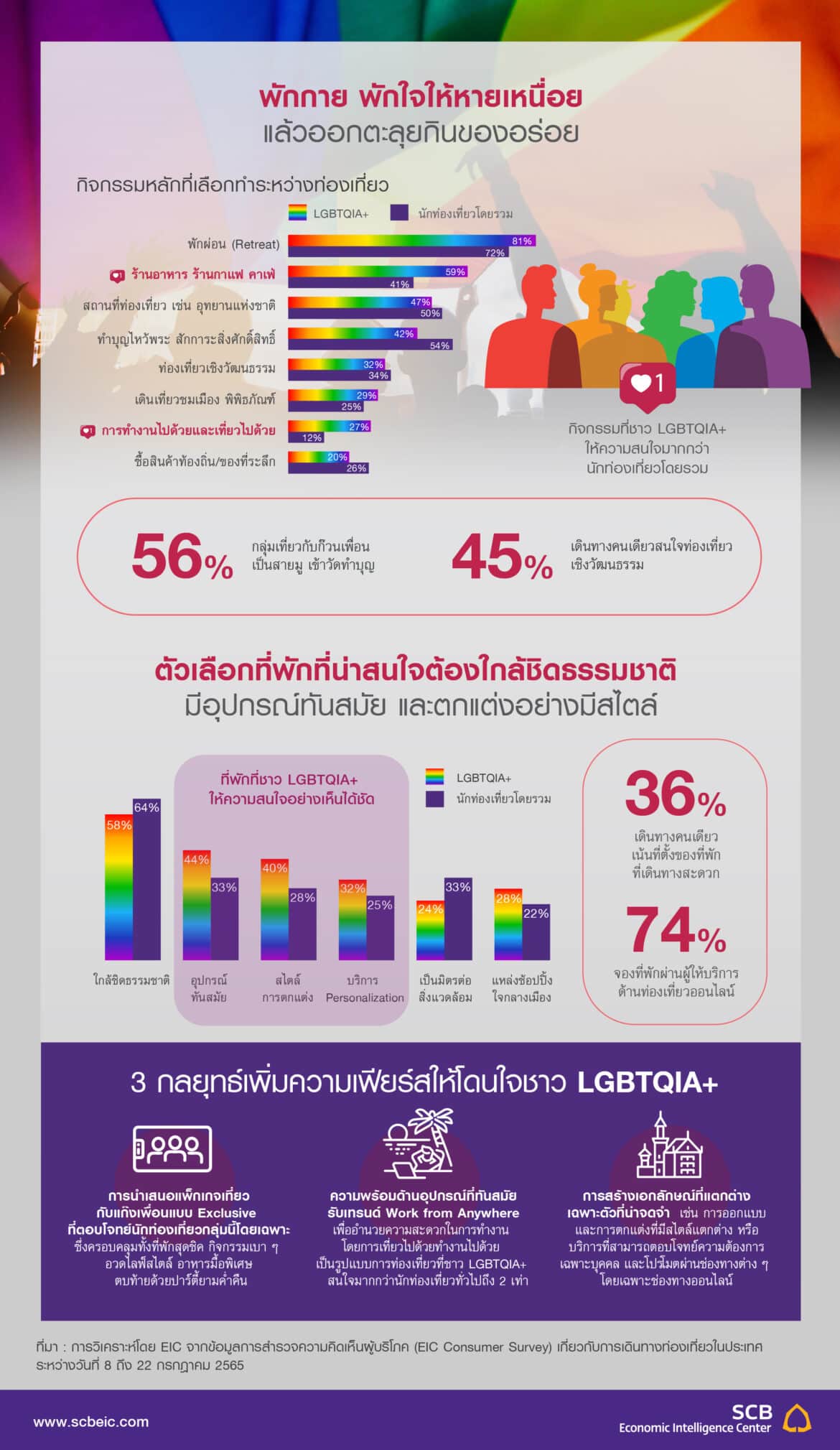 ส่องพฤติกรรมท่องเที่ยว สไตล์ LGBTQIA+ ผลสำรวจเผย 30% ท่องเที่ยวมากกว่า ...
