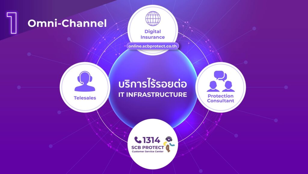 3 SCB Protection Strategy, pushing insurance premiums and income growth ...