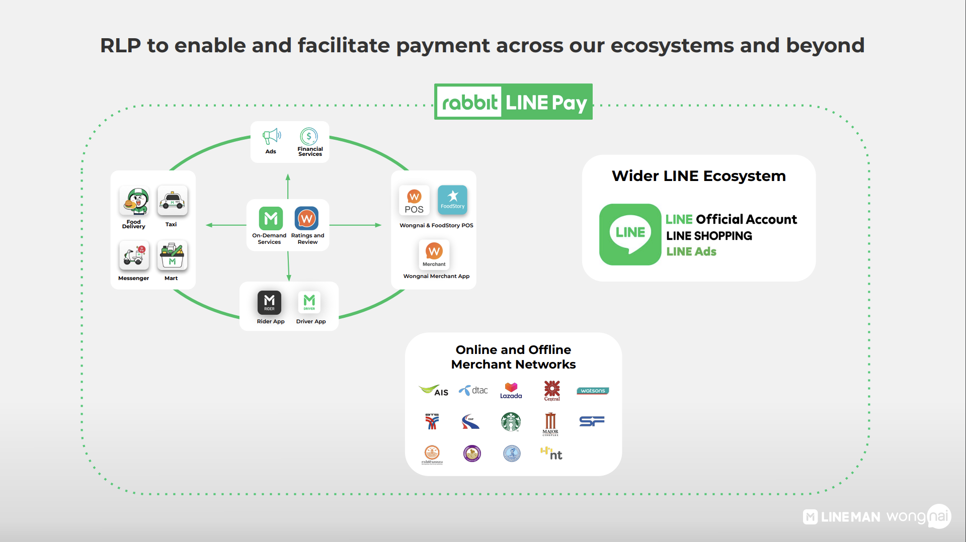 "LINE MAN Wongnai" ย้ำชัด ซื้อคืน Rabbit LINE Pay เพราะตลาดอีเพย์เมนต์โต ไร้แผนลุยสินเชื่อใน 1 ...