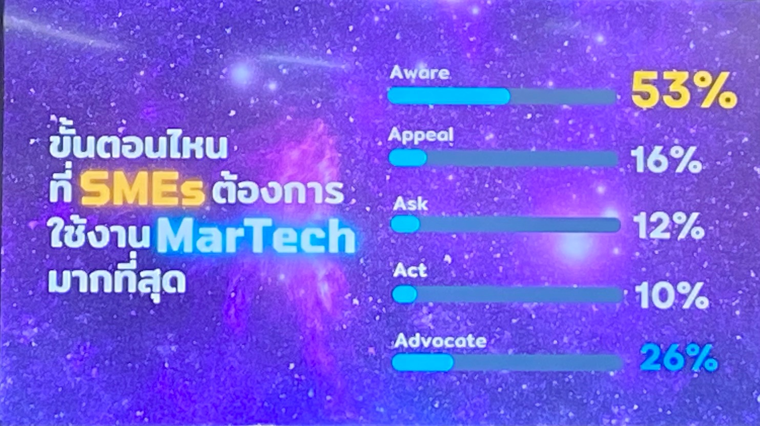 “MarTech” สุดสำคัญในโลกยุคดิจิทัล เปิดอินไซต์ SME ไทย กับการใช้ MarTech เพิ่มพลังให้แบรนด์และ ...
