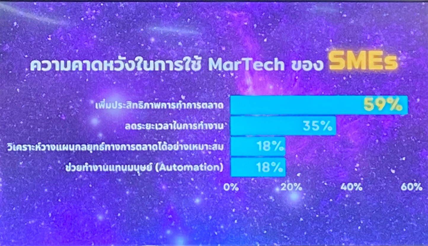 “MarTech” สุดสำคัญในโลกยุคดิจิทัล เปิดอินไซต์ SME ไทย กับการใช้ MarTech เพิ่มพลังให้แบรนด์และ ...