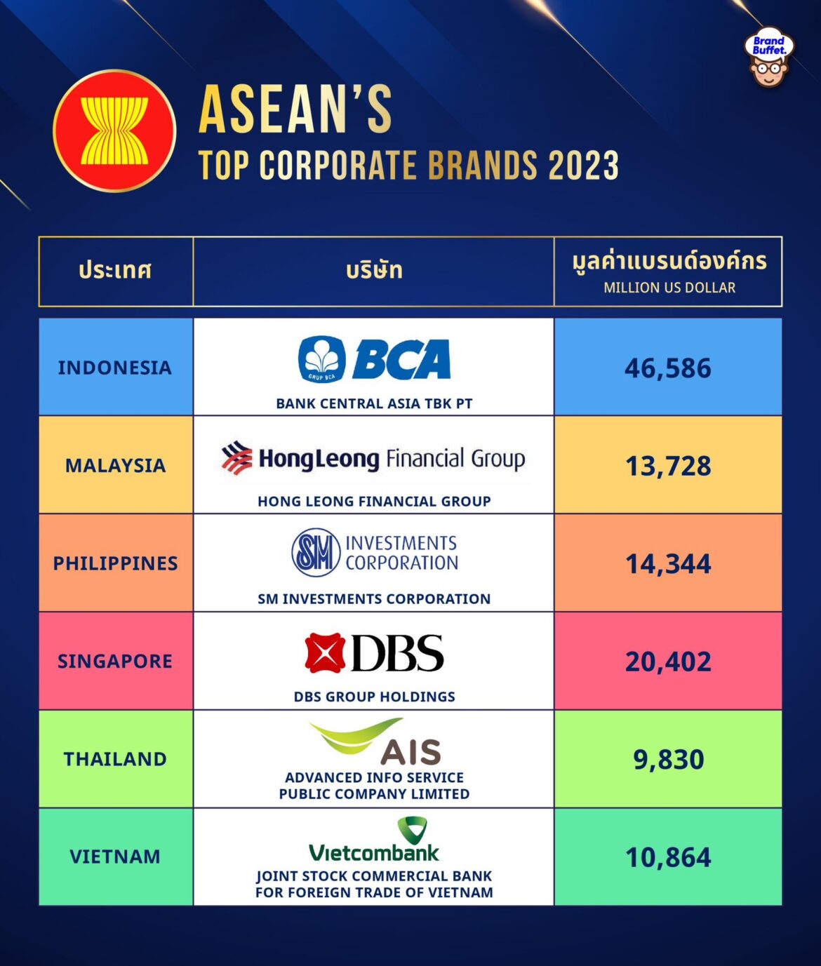 จุฬาฯ ประกาศรางวัล ASEAN and Thailand’s Top Corporate Brands แบรนด์ ...
