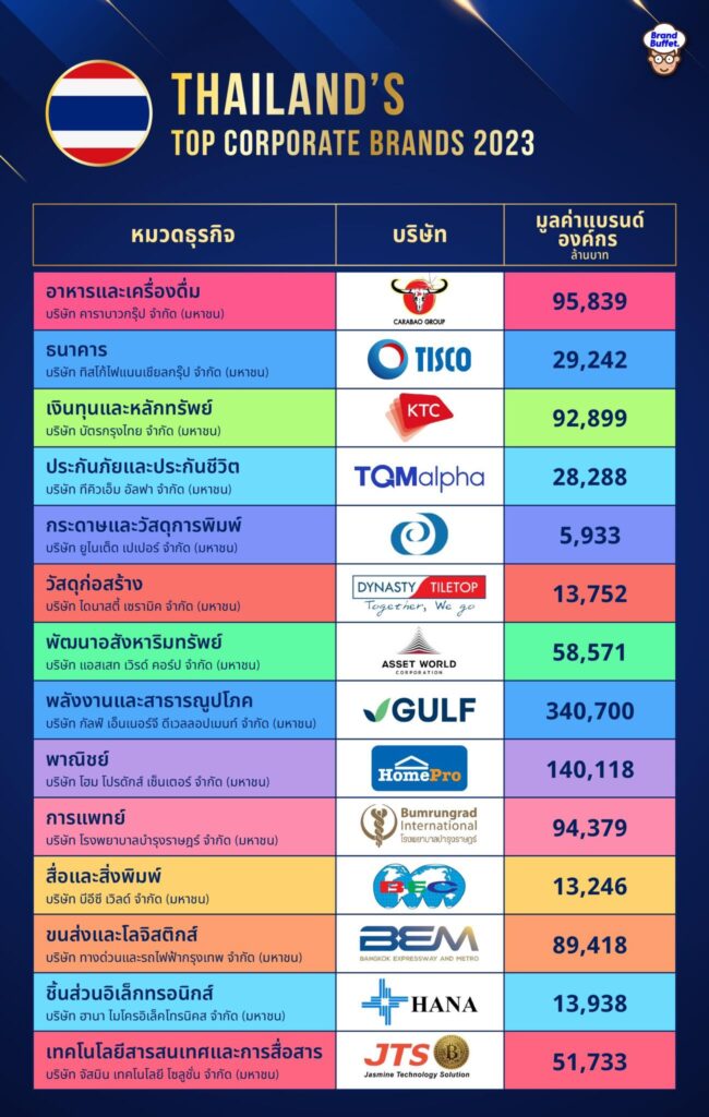 จุฬาฯ ประกาศรางวัล ASEAN and Thailand’s Top Corporate Brands แบรนด์องค์กรมูลค่าสูงสุด ปี 2023 ...