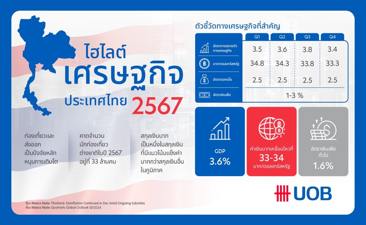 ยูโอบี ประเมินจีดีพีไทยปี 67 ขยายตัวได้ 3.6% จากภาคส่งออก และท่องเที่ยว ...