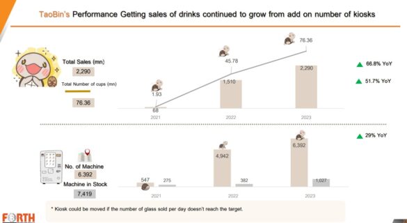 'เต่าบิน' เร่งสปีดปีนี้แตะ 10,000 ตู้ ลุยเปิดเพิ่มอีก 3 ประเทศ เล็งขายหุ้น IPO ปี 68 - Brand Buffet