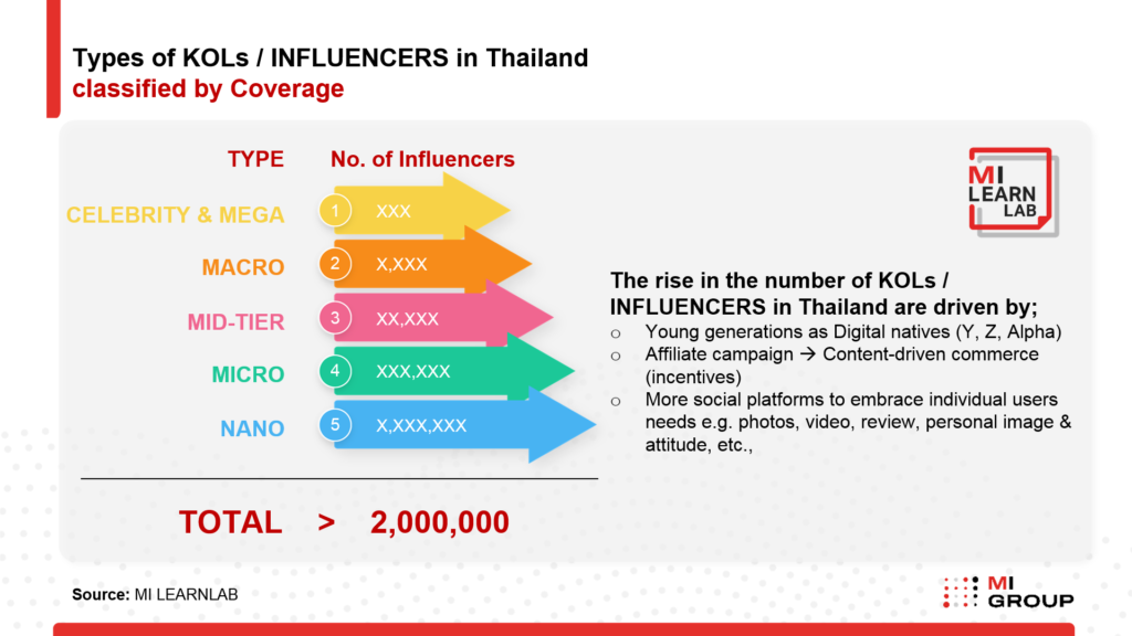5 กลุ่ม KOLs-Influencers ปีนี้ยอดพุ่งกว่า 2 ล้านคน เรทค่าจ้าง 3,000 ...