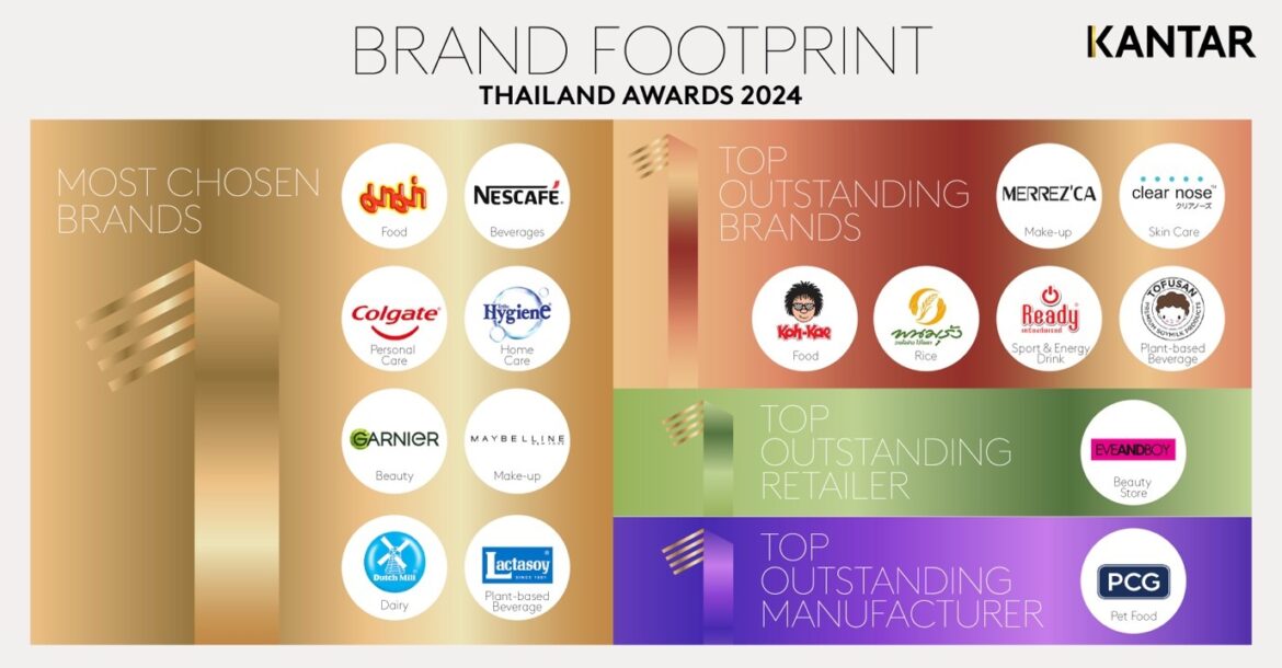 Kantar ประกาศผู้ชนะรางวัล Thailand Brand Footprint 2024 แบรนด์ FMCG ...