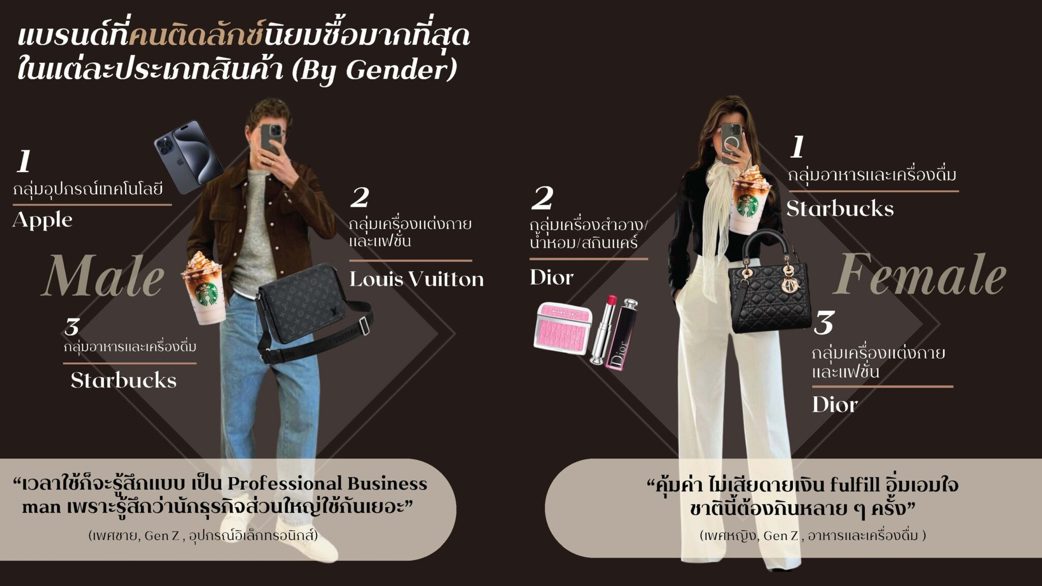 ส่องปรากฎการณ์ “LUXUMER” การบริโภคแบบติดหรู ทำไมคนไทยยอมเปย์สินค้าหรู พบ 40% ใช้จ่ายแบบค่อยยั้ง ...