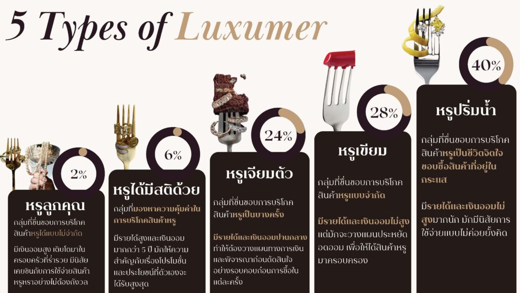 ส่องปรากฎการณ์ “LUXUMER” การบริโภคแบบติดหรู ทำไมคนไทยยอมเปย์สินค้าหรู พบ 40% ใช้จ่ายแบบค่อยยั้ง ...