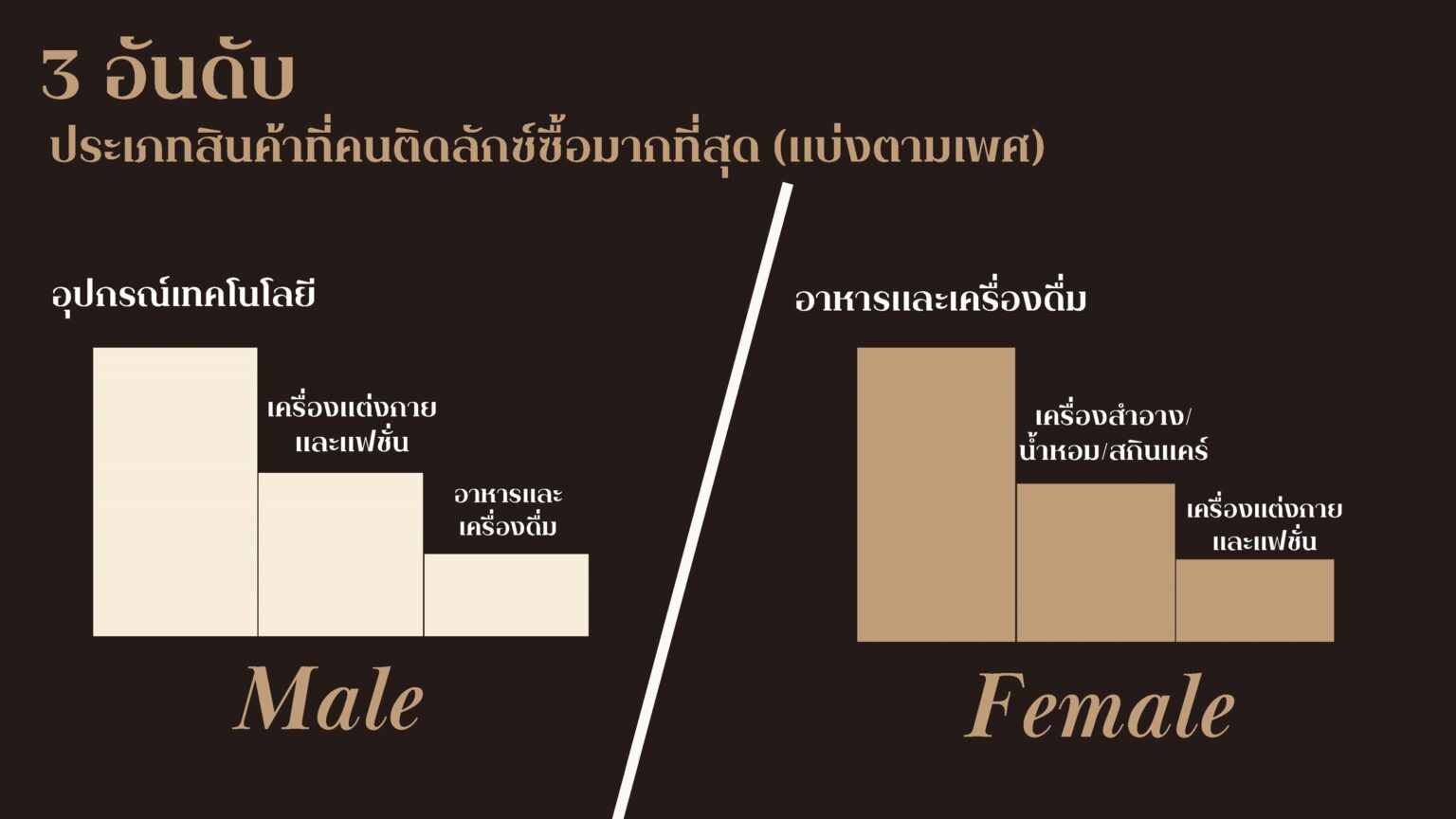 ส่องปรากฎการณ์ “LUXUMER” การบริโภคแบบติดหรู ทำไมคนไทยยอมเปย์สินค้าหรู พบ 40% ใช้จ่ายแบบค่อยยั้ง ...