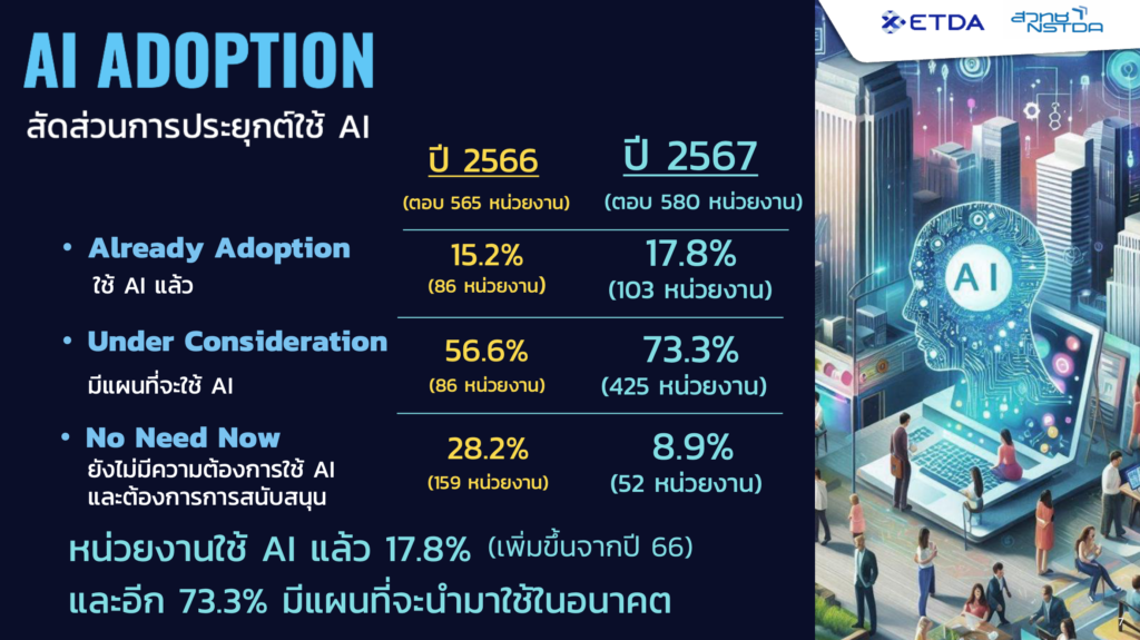 องค์กรไทยใช้งาน AI เพิ่มขึ้น "ภาคการศึกษา-สถาบันการเงิน-โลจิสติกส์" พร้อมสุด - Brand Buffet