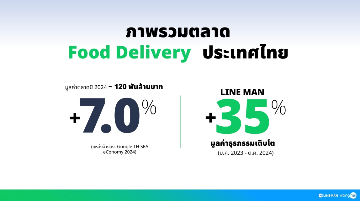 LINE MAN Wongnai มอง Food Delivery ปี 2568 ไม่ “เซ็กซี่” แต่ยังไม่หยุดโต - Brand Buffet
