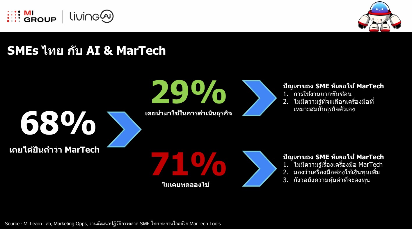สรุป 5 คำแนะนำเสริมแกร่ง SMEs ก้าวสู่ปี 2025 ติดอาวุธลุยทำตลาดยุค AI - Brand Buffet