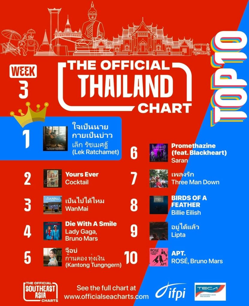 เปิดชาร์ตเพลงสตรีมมิ่ง The Official Thailand Chart จัดอันดับเพลงฮิตติด ...