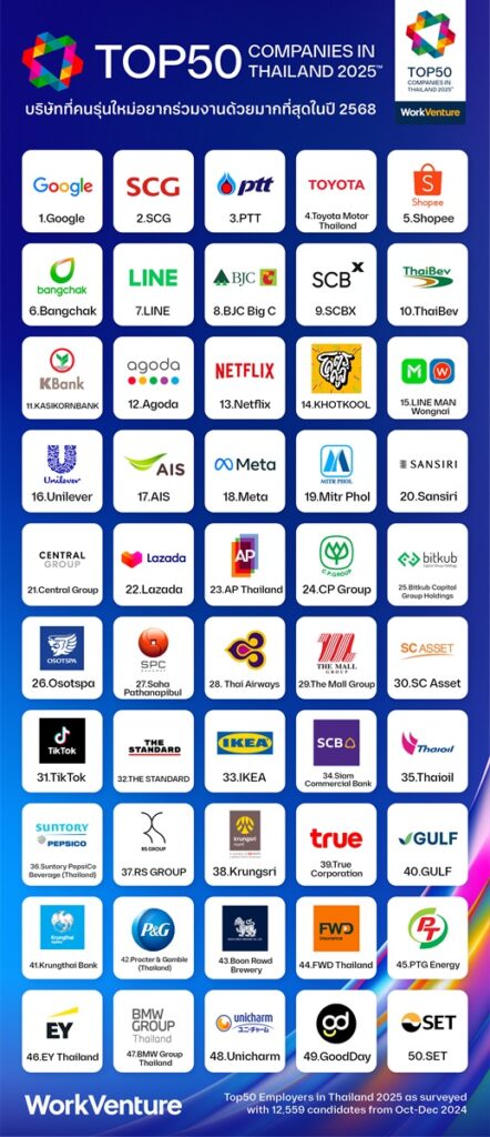 สุดยอด 50 บริษัทในฝัน ‘คนรุ่นใหม่’ อยากทำงานด้วยมากที่สุด ปี 2025 Google ครองอันดับหนึ่ง 5 ปี ...