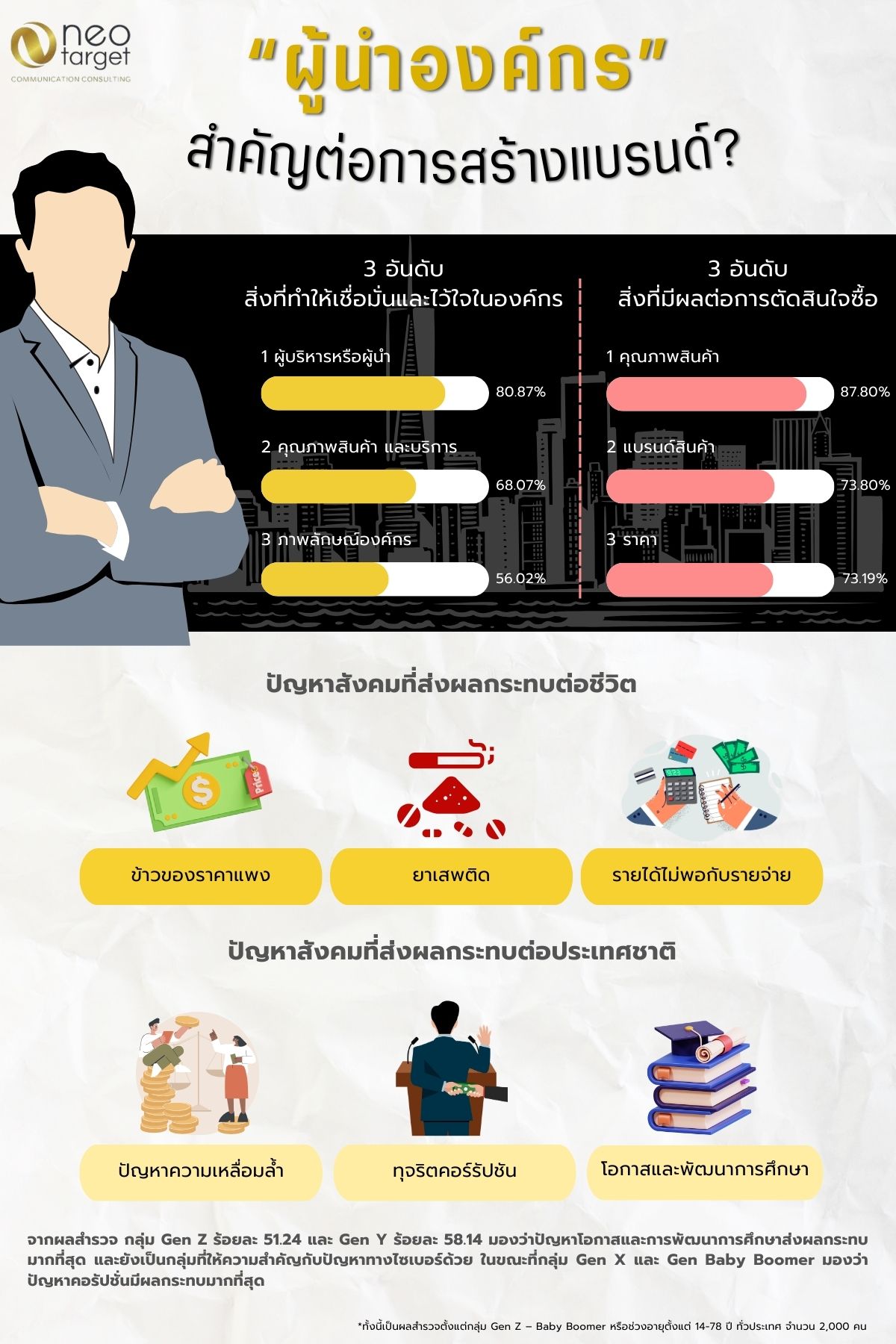 นิโอ ทาร์เก็ต เผยผลสำรวจองค์กรที่ได้รับความน่าเชื่อถือมากที่สุด พร้อมปัจจัยที่ส่งผลต่อการสร้าง ...